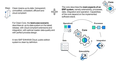 SAP Clean Core is Key to Optimizing Cloud Success for the Near and Long ...