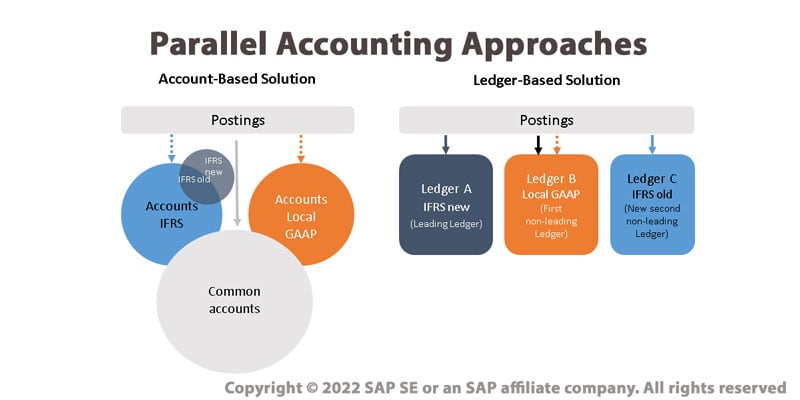 Parallel Accounting is a Key Tool for Global Companies with Multiple ...