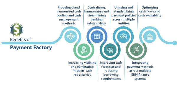 Payment Factory Optimizes Cash Flow, Reduces Risk and Boosts Productivity