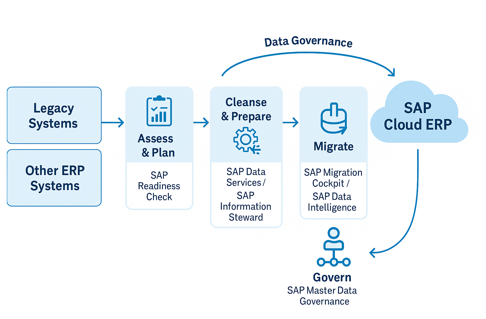 Key Data Management Considerations for a Successful SAP Cloud ERP ...