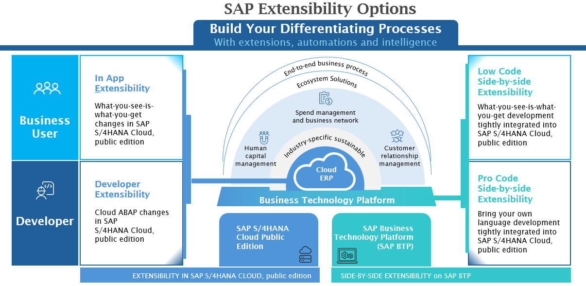 SAP Cloud Extensibility Options Tailor Functionality While Keeping a ...