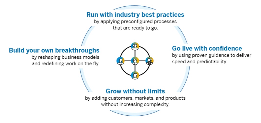 Overview Comparison of RISE with SAP and SAP GROW