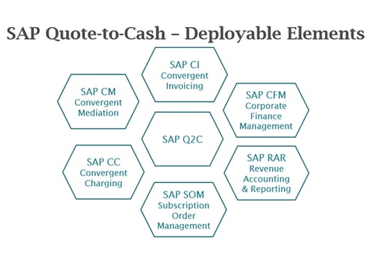 Quote-to-Cash Success with Use Case Implementation Scenarios Quote-to-Cash Success with Use Case Implementation Scenarios