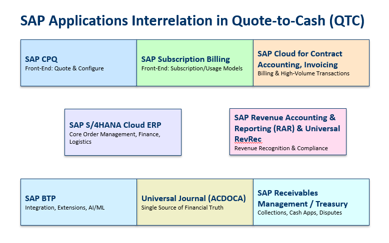 Optimizing Quote-to-Cash as Part of Your SAP Cloud ERP Transformation