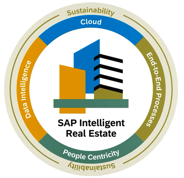 Optimize Real Estate Management with Integrated SAP Lease Accounting ...