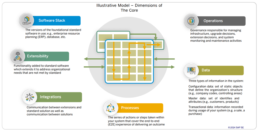 How SAP ERP Clean Core Helps Minimize Digital Debt and Enhance Agility